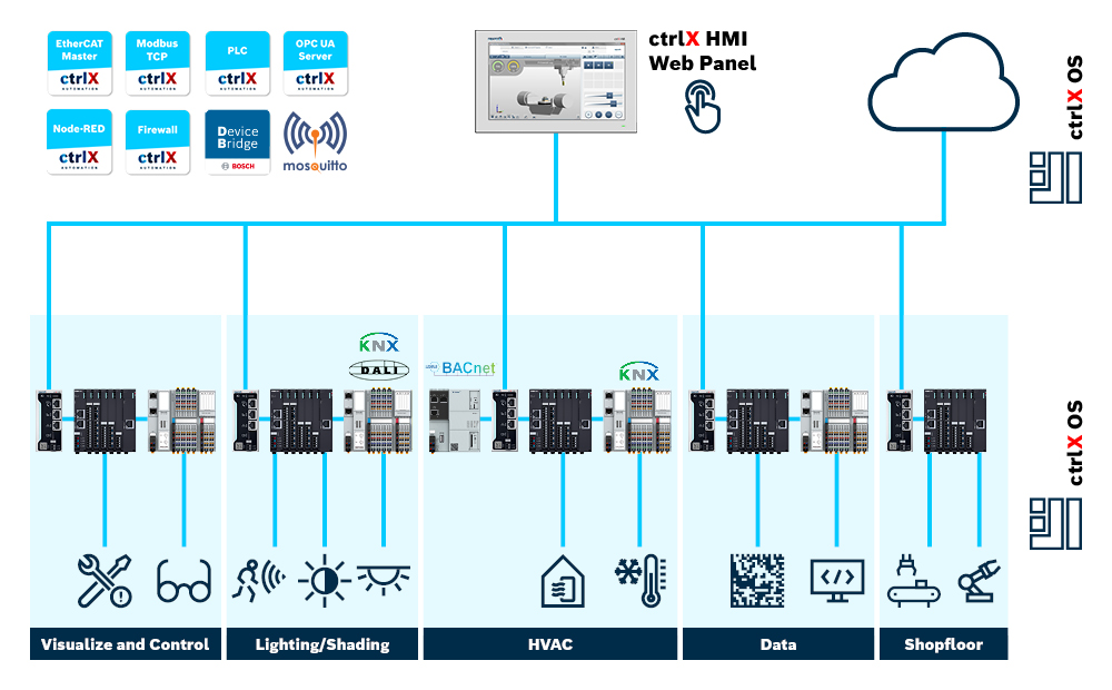 Building Automation Use Case Ensun