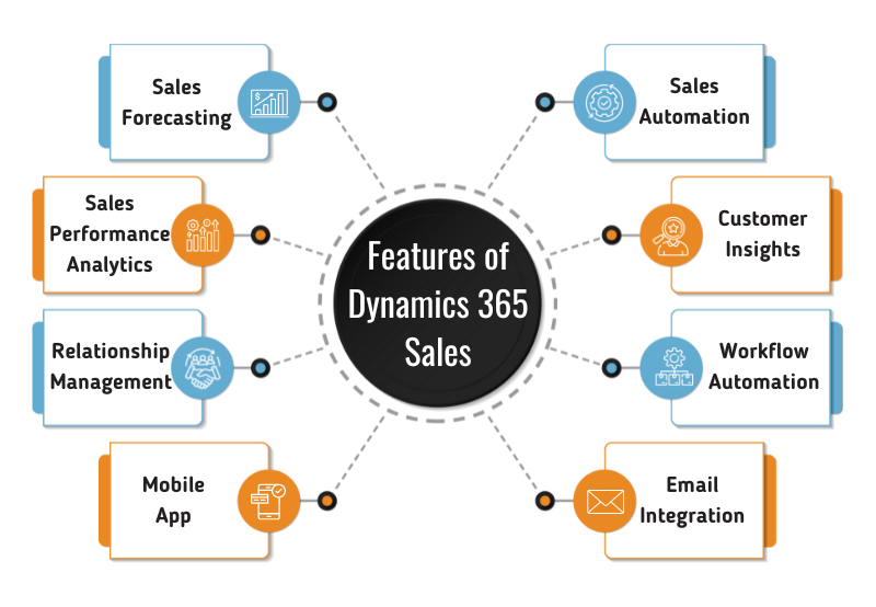 Dynamics 365 Sales use case - Use case | ensun