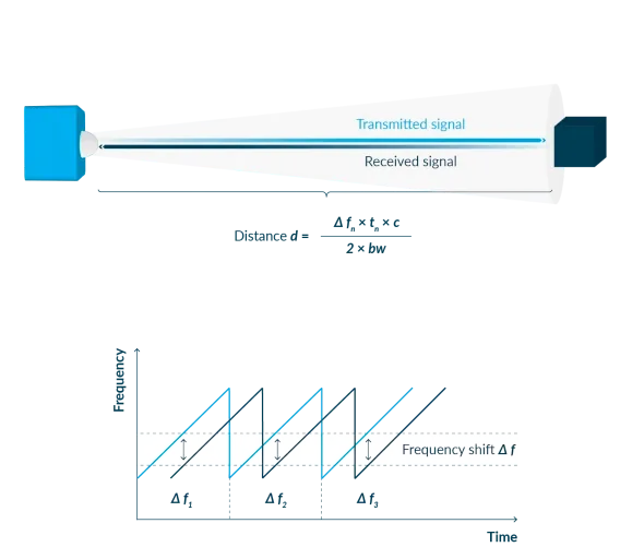 FMCW radar sensors - Use case | ensun