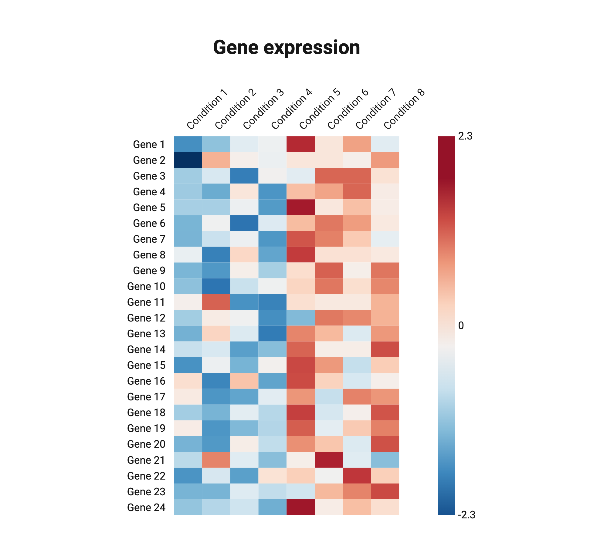 RNA Sequencing for Clinical Trial Analysis - Use case | ensun